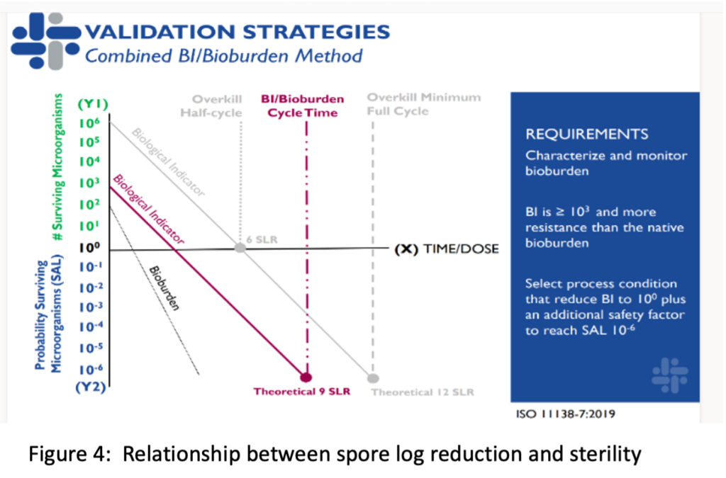 Sterilization Validation: OverKill, Bioburden, & Combined Methods