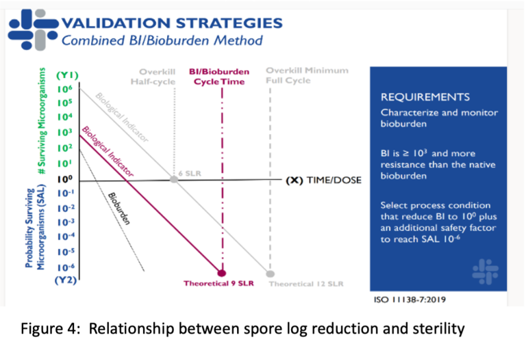 Sterilization Validation: OverKill, Bioburden, & Combined Methods