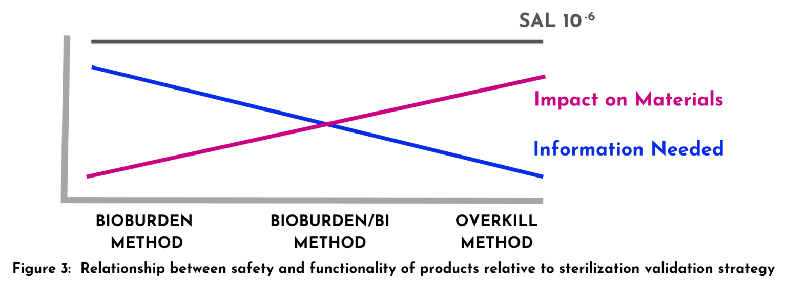 Sterilization Validation: OverKill, Bioburden, & Combined Methods